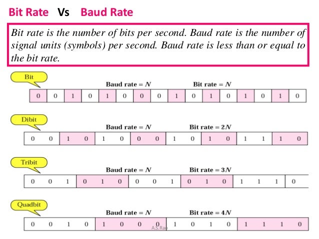 Digital communications