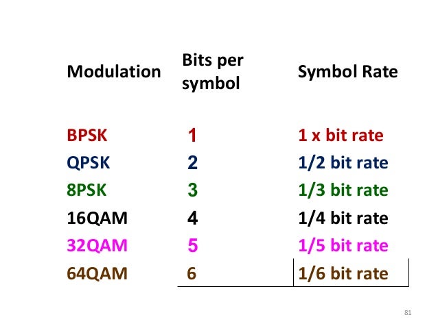 Digital communications