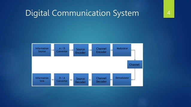 DIGITAL COMMUNICATION SYSTEM.pptx | Digital Audio | Computer Software and Applications