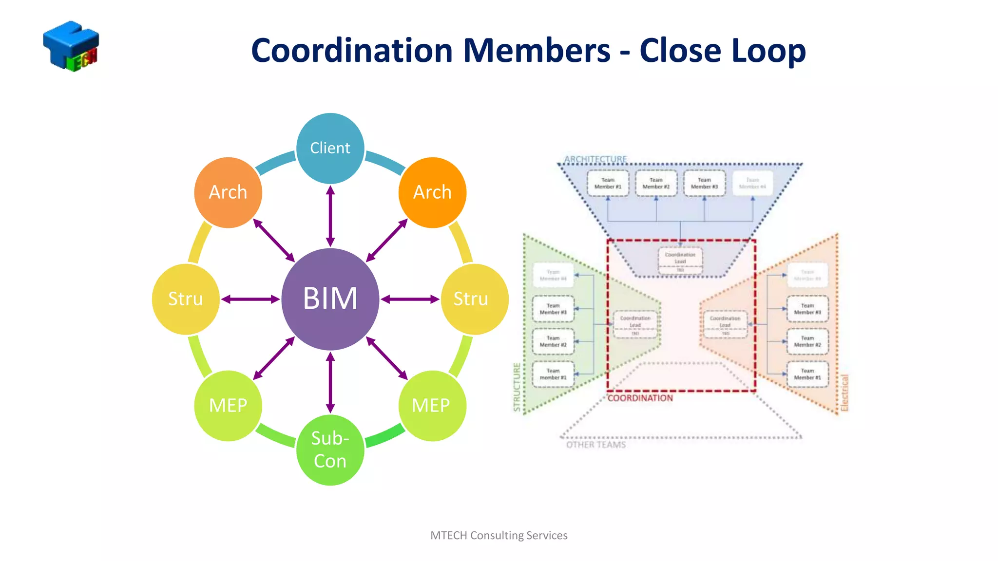 Digital construction for Integrated Project Delivery | PDF