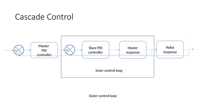 Digital_Controllers self tuning and cascade control | PPT