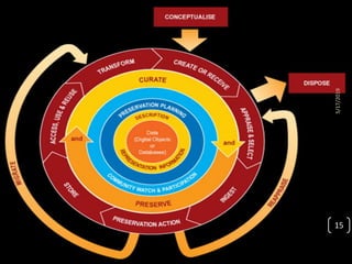 Digital curation centre | PPTX