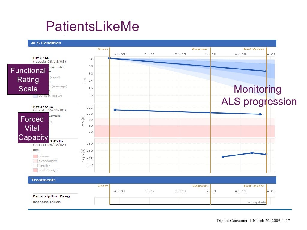 Monitoring ALS progression Functional Rating