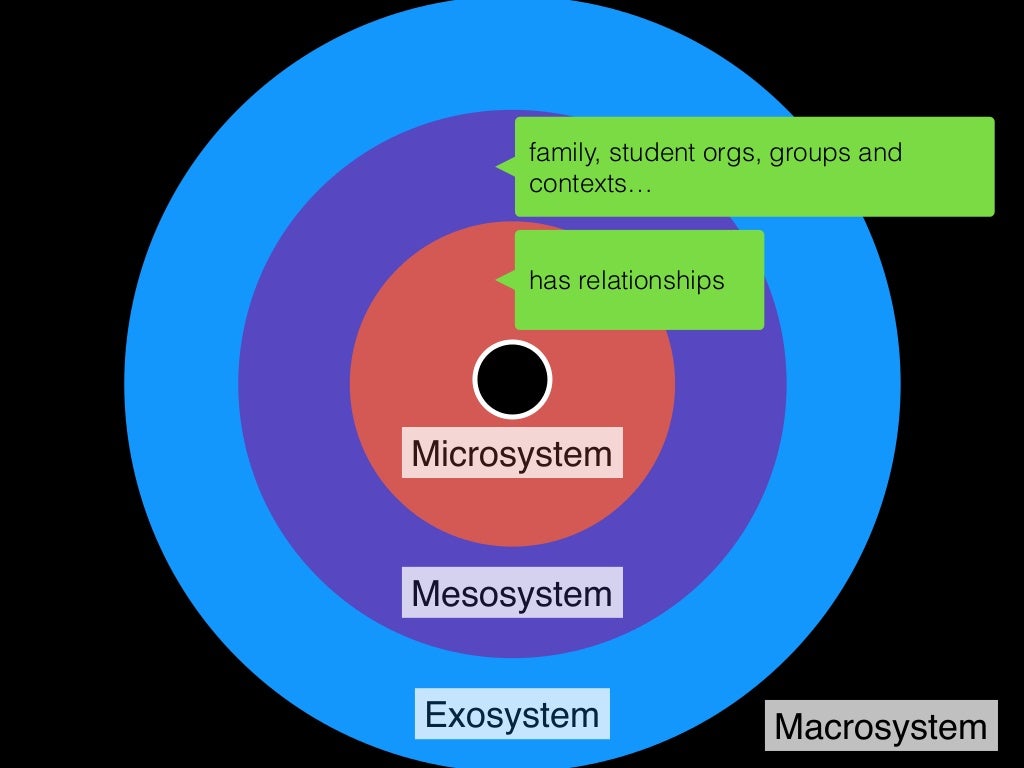 Microsystem Mesosystem Exosystem Macrosystem “Although