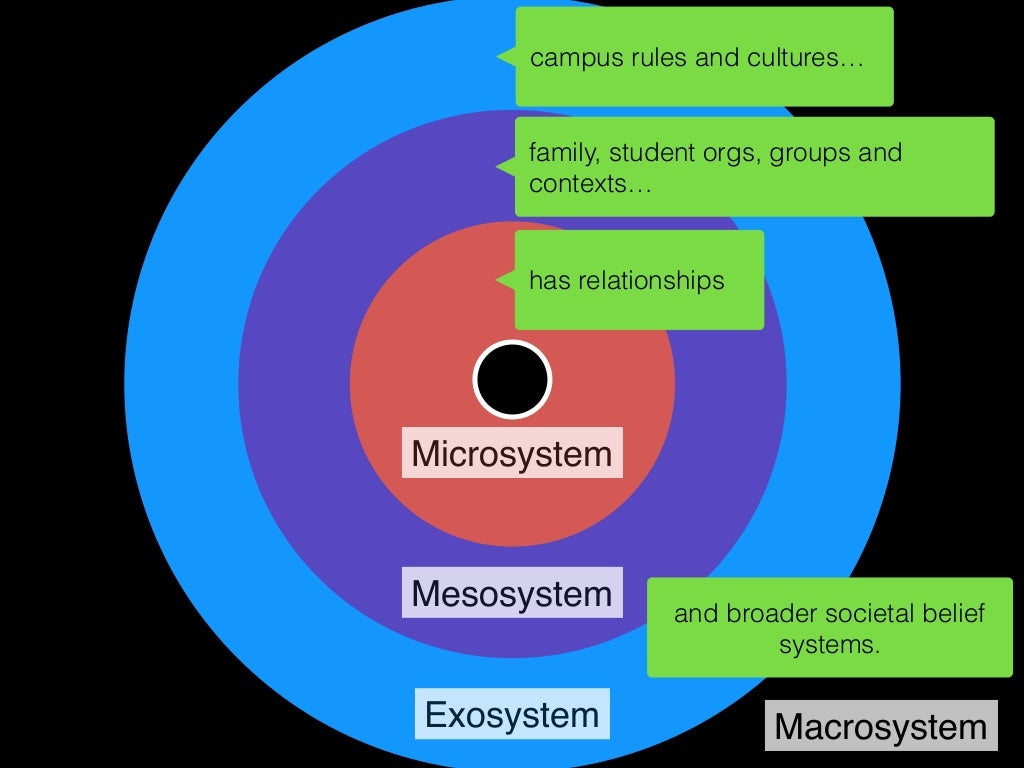 Microsystem Mesosystem Exosystem Macrosystem is