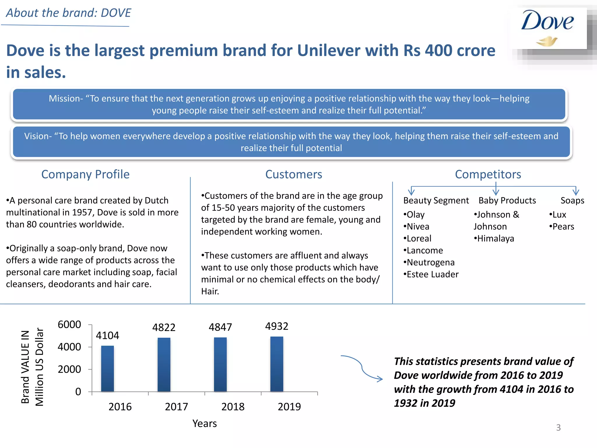 Dove's Real Strength Campaign | PPTX