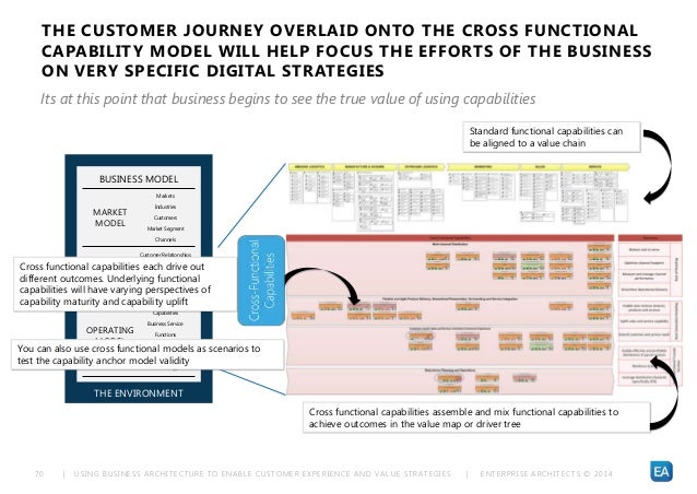 Using Business Architecture to enable customer experience and digital…