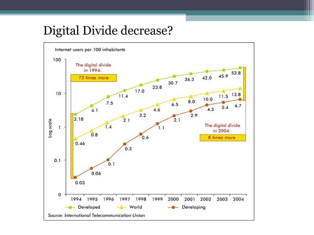 Digital Divide Introduction | PPT | Internet for Beginners | Internet