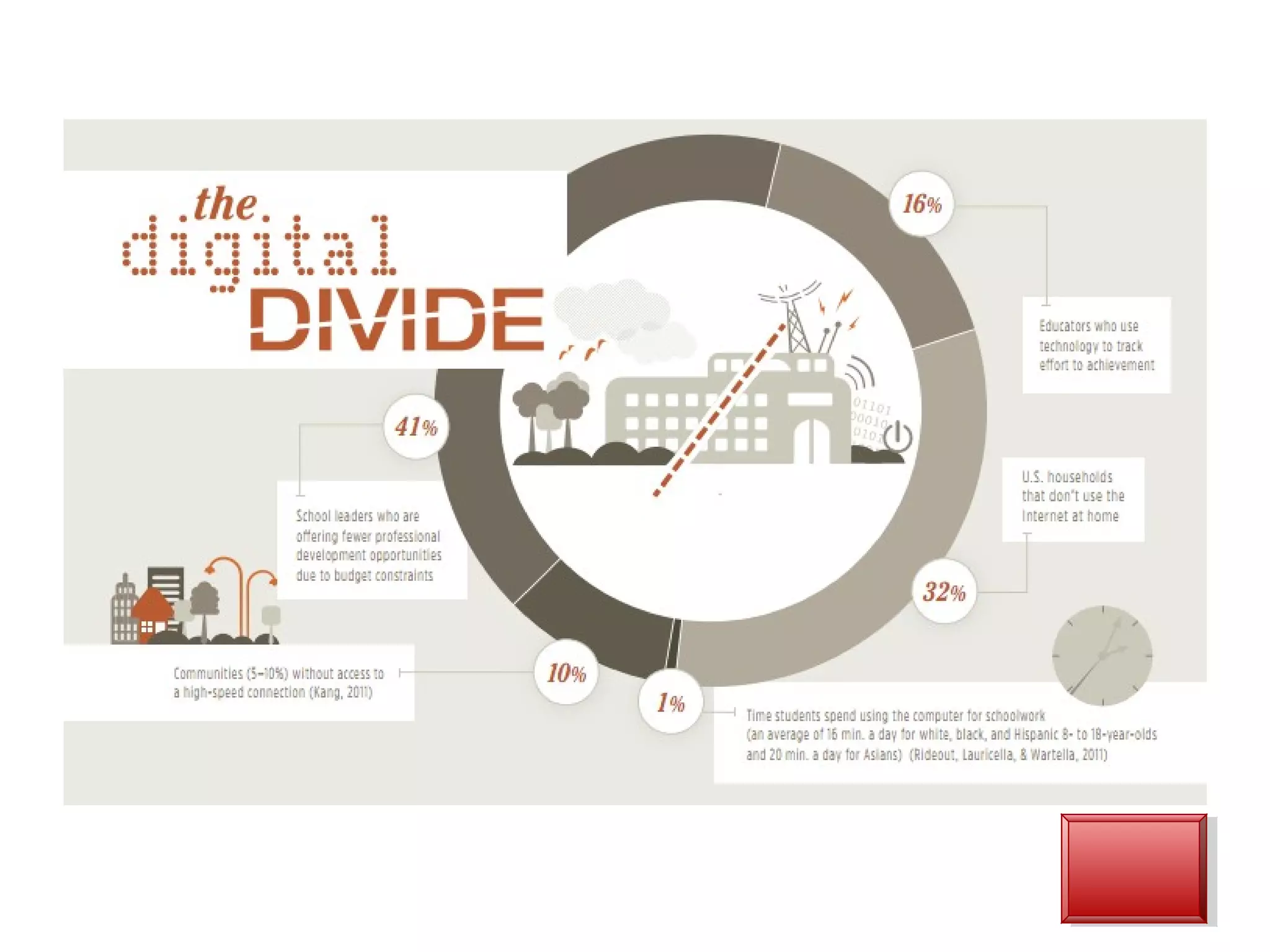 Digital divide linear powerpoint | PPT | Internet | Computing