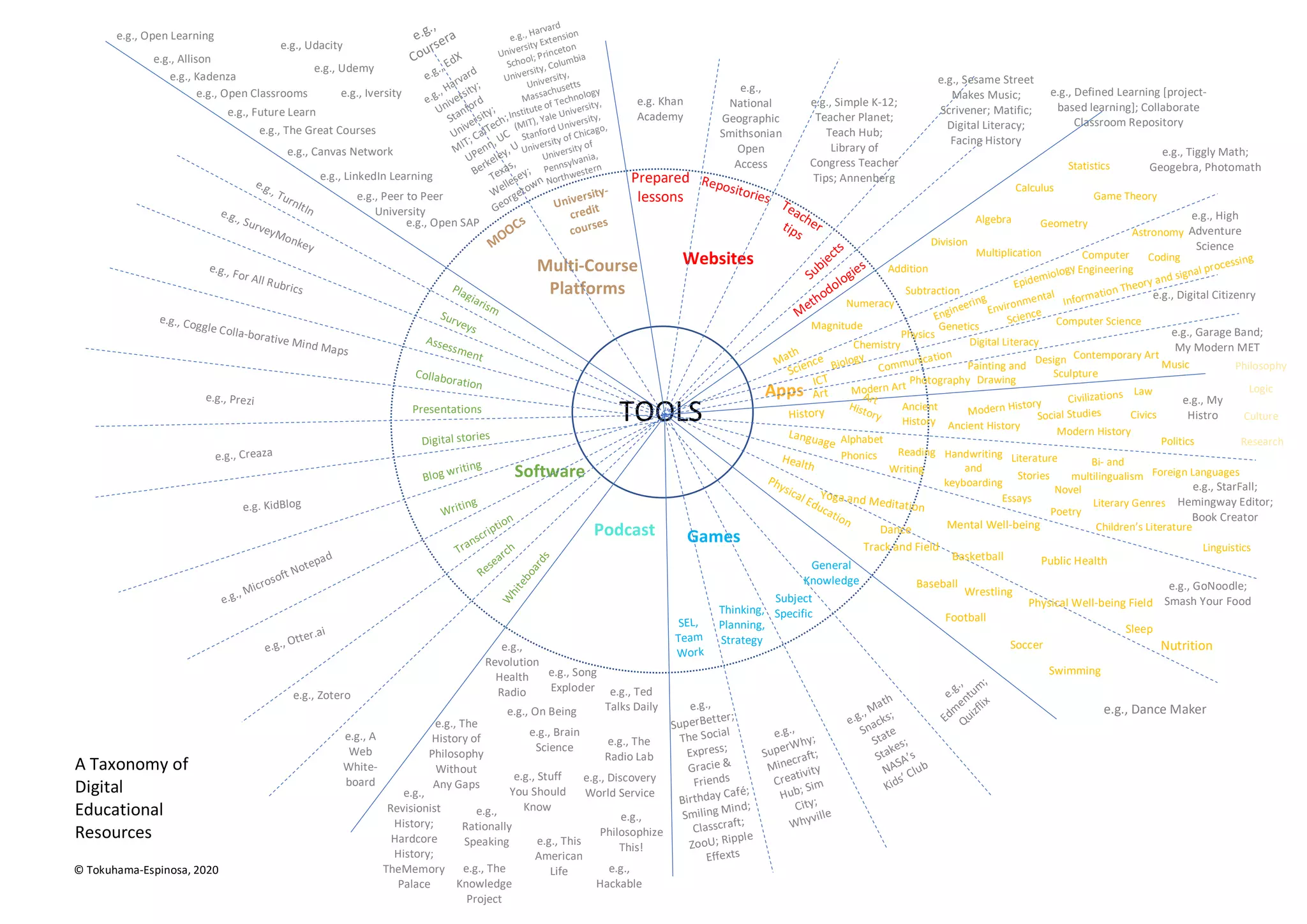 A Taxonomy of Digital Educational Resources by Tracey Tokuhama-Espinosa ...