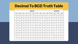 ENCODERS & DECODERS - Digital Electronics - diu swe | PPT