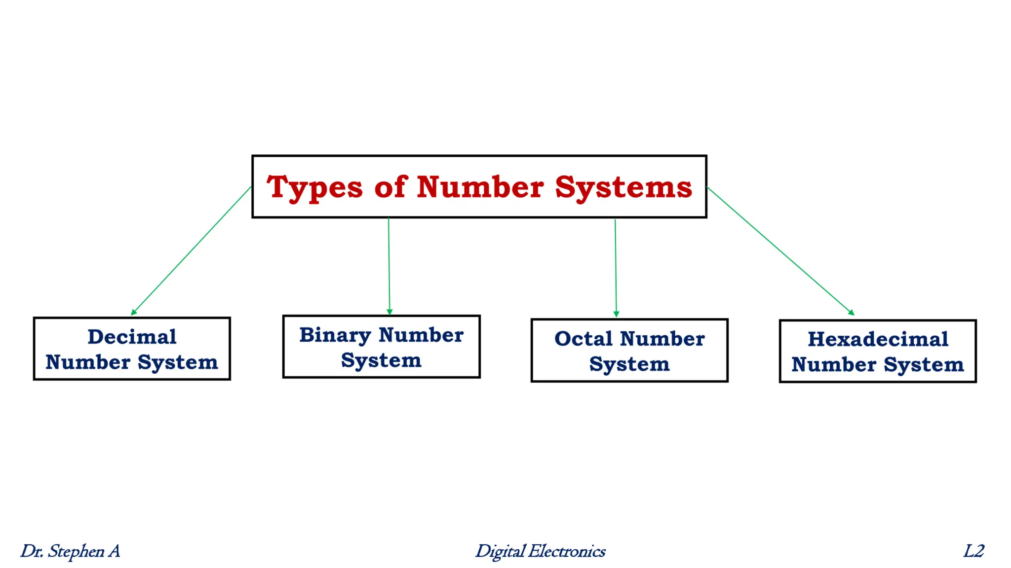 Digital Electronics - Lecture 2 - Number Systems.pdf