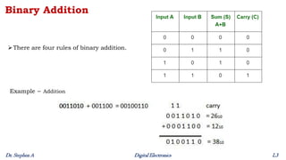Digital Electronics - Lecture 3 - Binary Arithmetic Operations.pdf