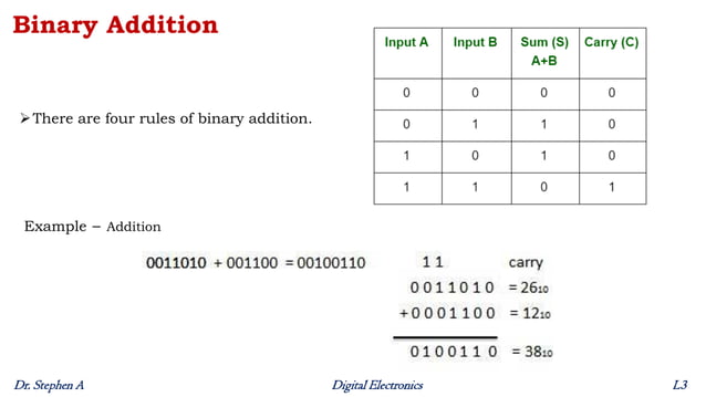 Digital Electronics - Lecture 3 - Binary Arithmetic Operations.pdf