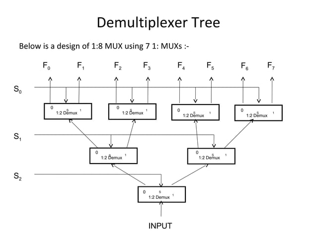 Digital electronics multiplexers demultiplexers | PPT
