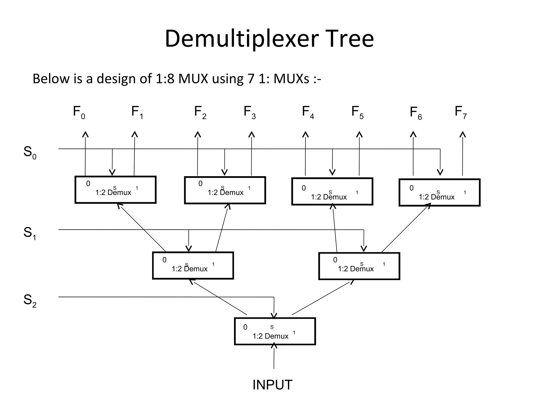 Multiplexers & Demultiplexers | PPT