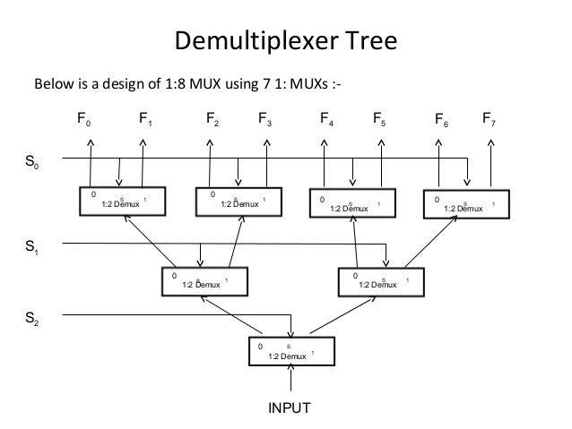 Multiplexers & Demultiplexers