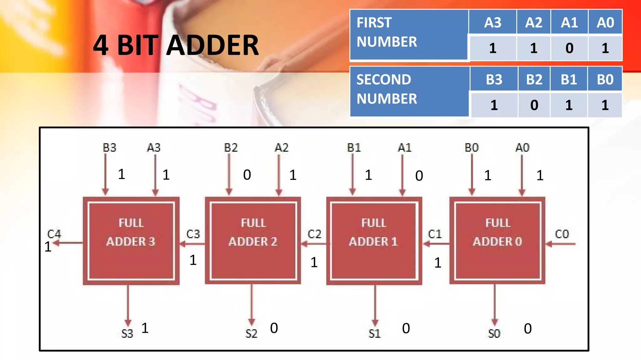 FULL ADDER (VIDEO LINK IN DESCRIPTION) | PPT