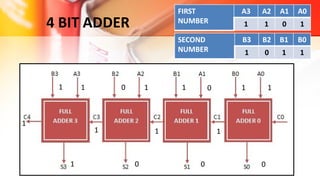 FULL ADDER (VIDEO LINK IN DESCRIPTION) | PPT