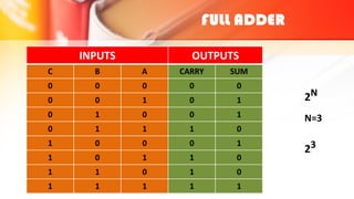 FULL ADDER (VIDEO LINK IN DESCRIPTION) | PPT