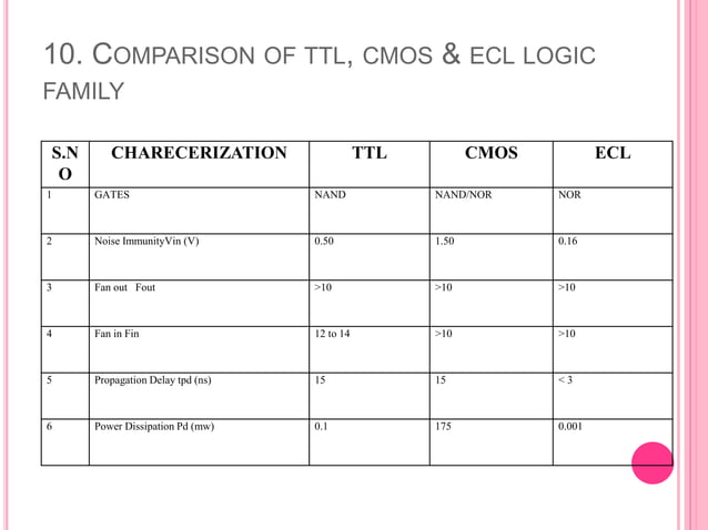 Digital electronics logic families | PPTX