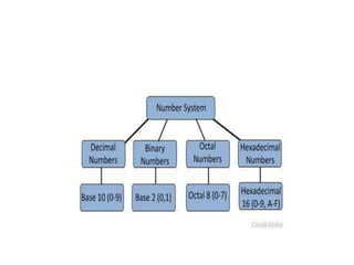 DIGITAL ELECTRONICS_NUMBER SYSTEMS.PDF