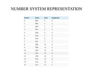 DIGITAL ELECTRONICS_NUMBER SYSTEMS.PDF