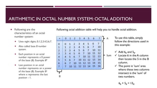 FYBSC IT Digital Electronics Unit I Chapter II Number System and Binary Arithmetic | PPT