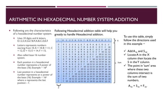 FYBSC IT Digital Electronics Unit I Chapter II Number System and Binary Arithmetic | PPT