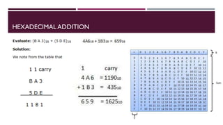 FYBSC IT Digital Electronics Unit I Chapter II Number System and Binary Arithmetic | PPT