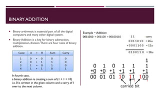 FYBSC IT Digital Electronics Unit I Chapter II Number System and Binary Arithmetic | PPT