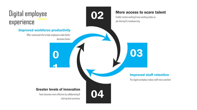 Digital employee experience | PPT