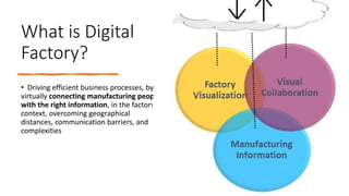 Digital Factory setup | PPTX