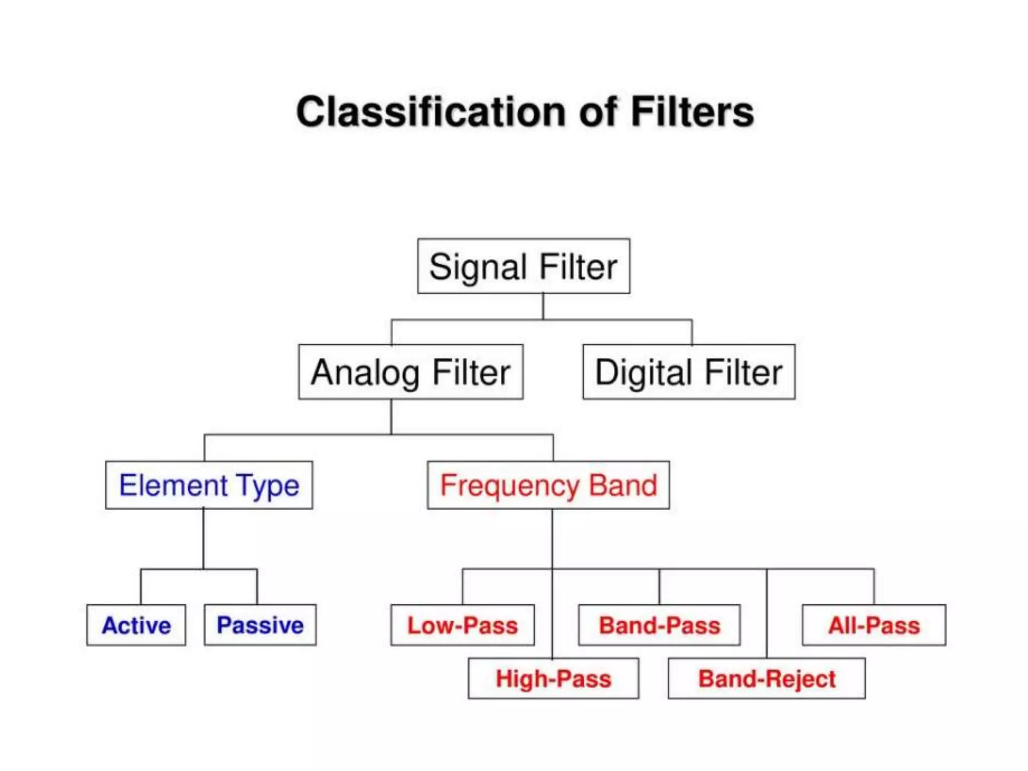 Digital filter structures | PPTX