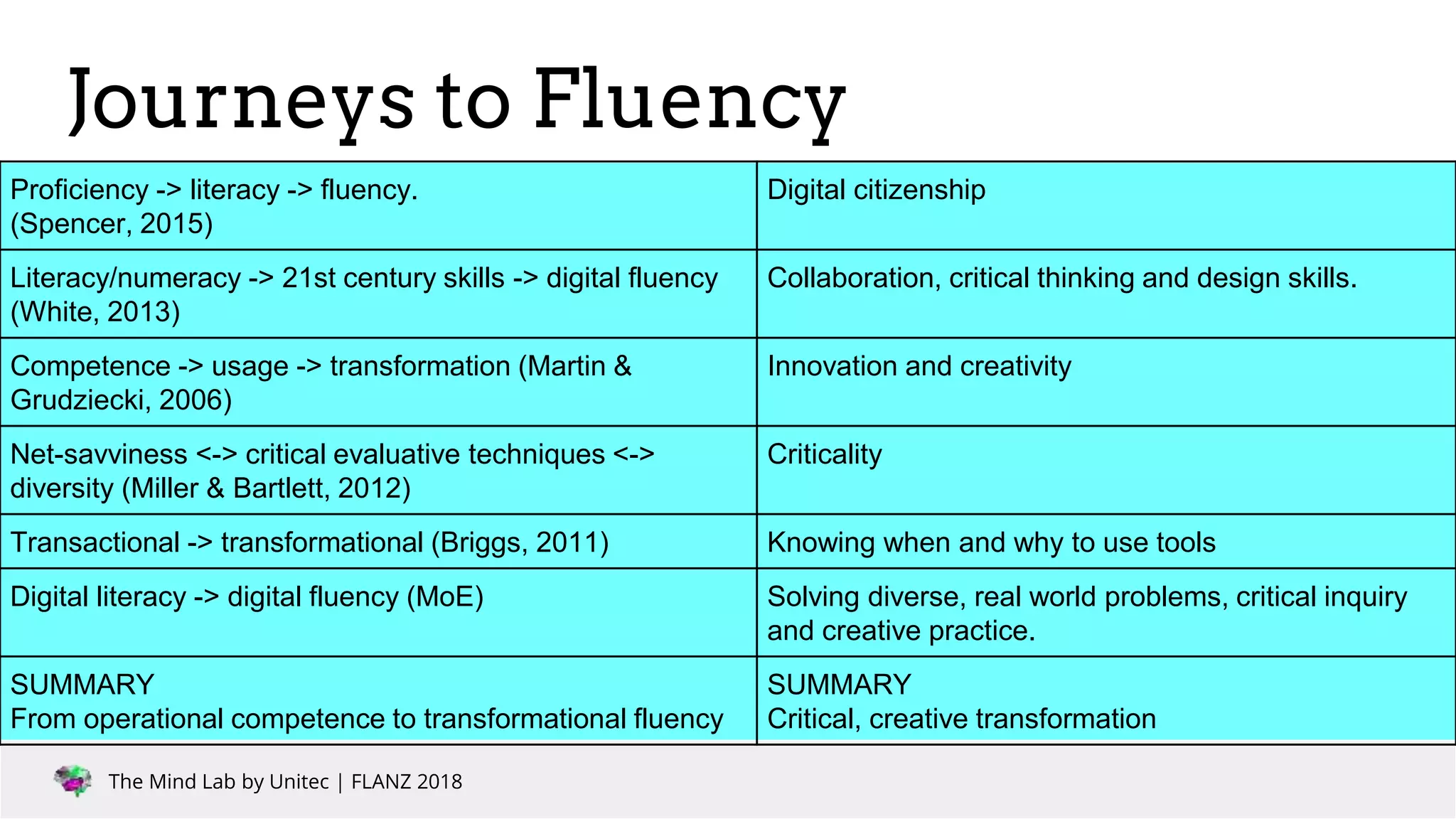 Digital fluency and the entitlement curriculum flanz | PPTX | Computer ...