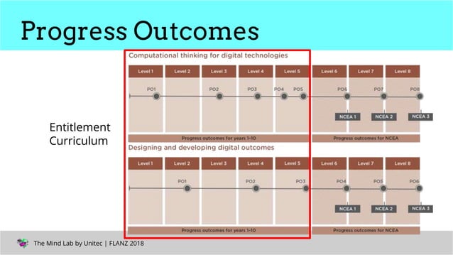 Digital fluency and the entitlement curriculum flanz | PPTX | Computer ...