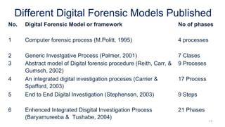 Digital Forensic | PPT