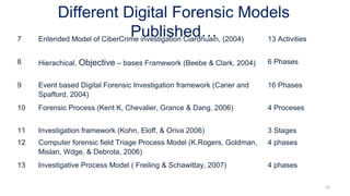 Digital Forensic | PPT
