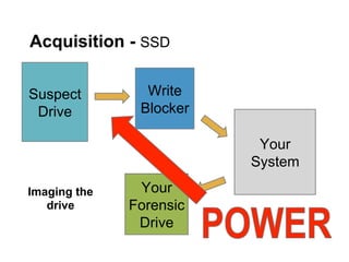 Digital forensics | PPT