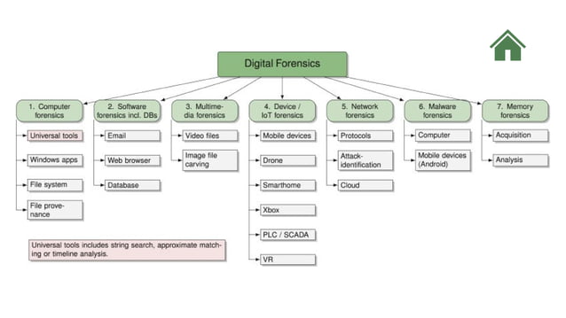 A brief Intro to Digital Forensics | PDF