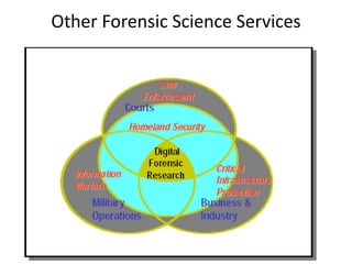 Digital forensics by vimal priya.s | PPT