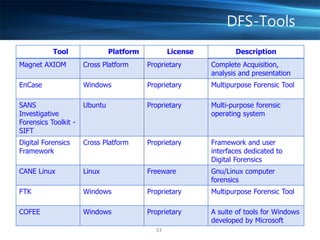 Digital forensic science and its scope manesh t | PPT