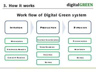 Digital green | PPT