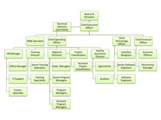 Organizational structure | PPT