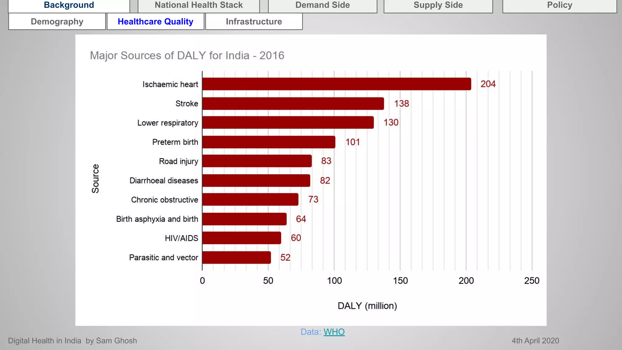 Digital Health in India | PDF