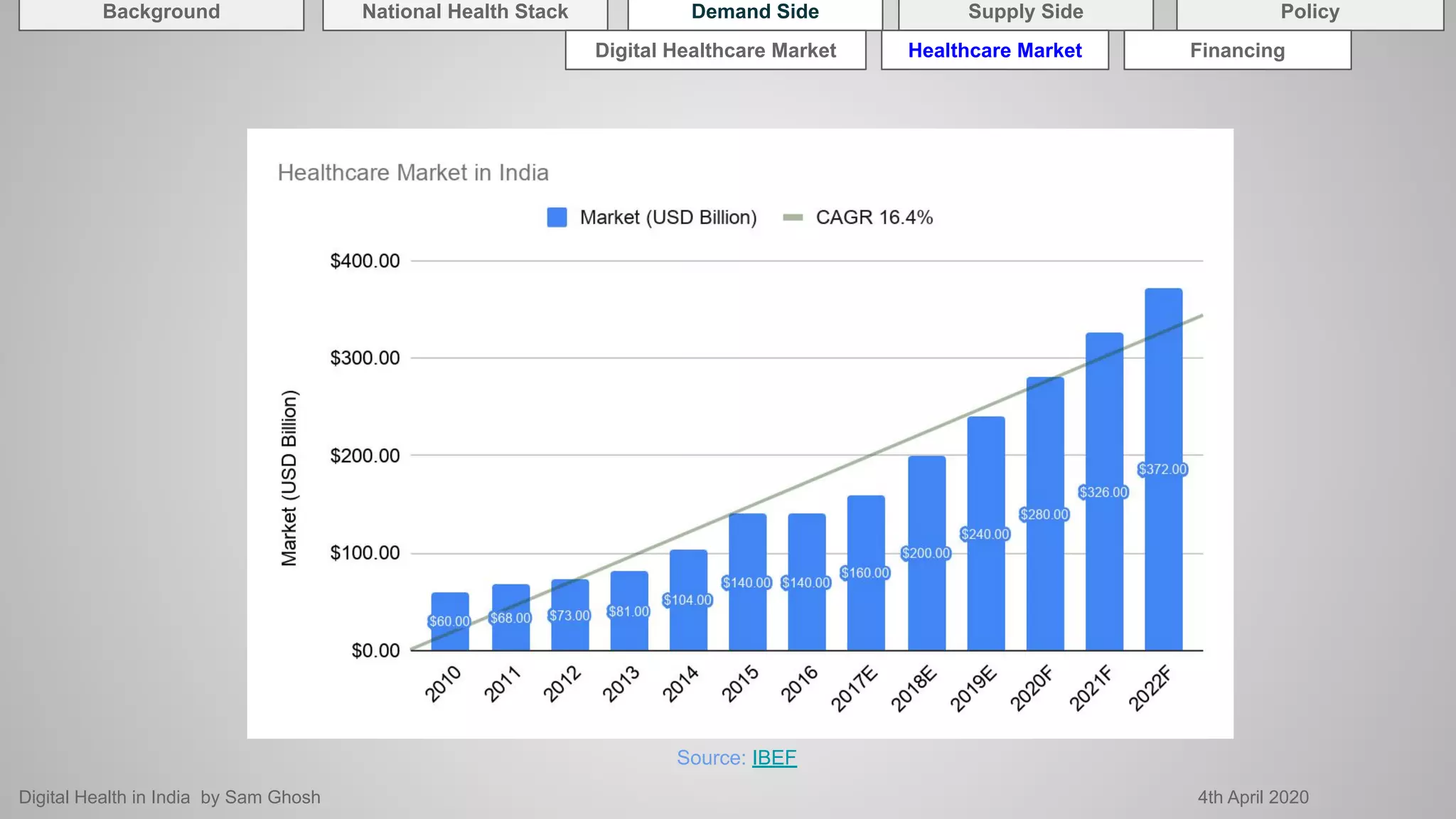Digital Health in India | PDF