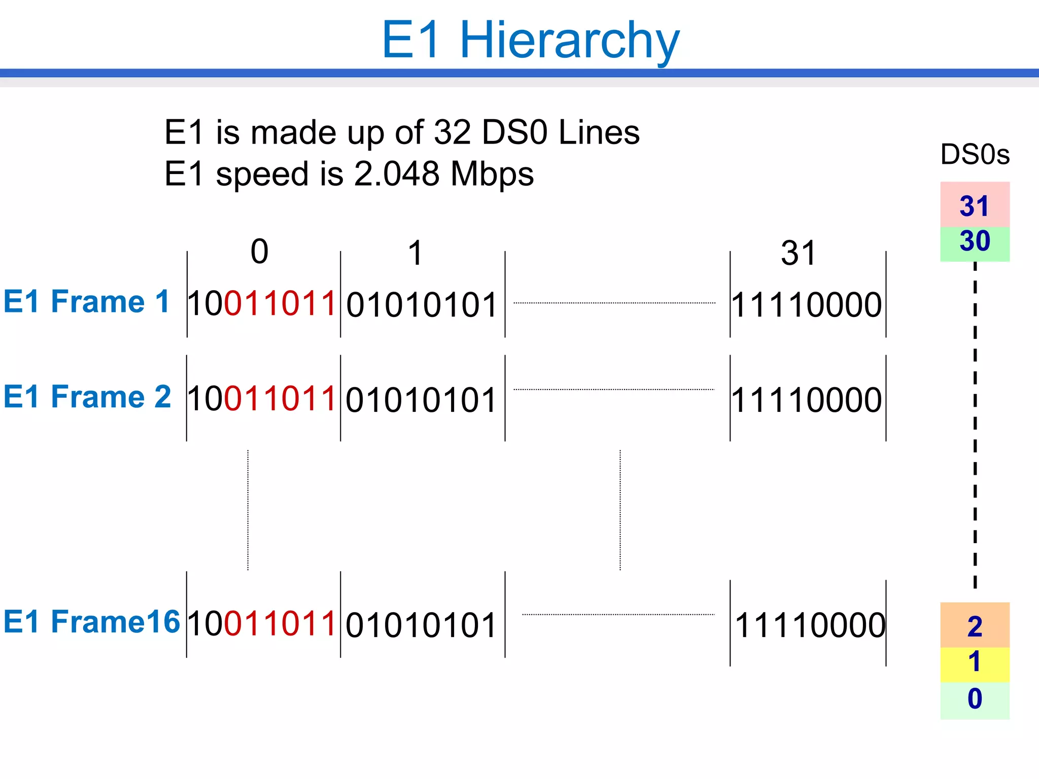 Digital Hierarchy | PPT