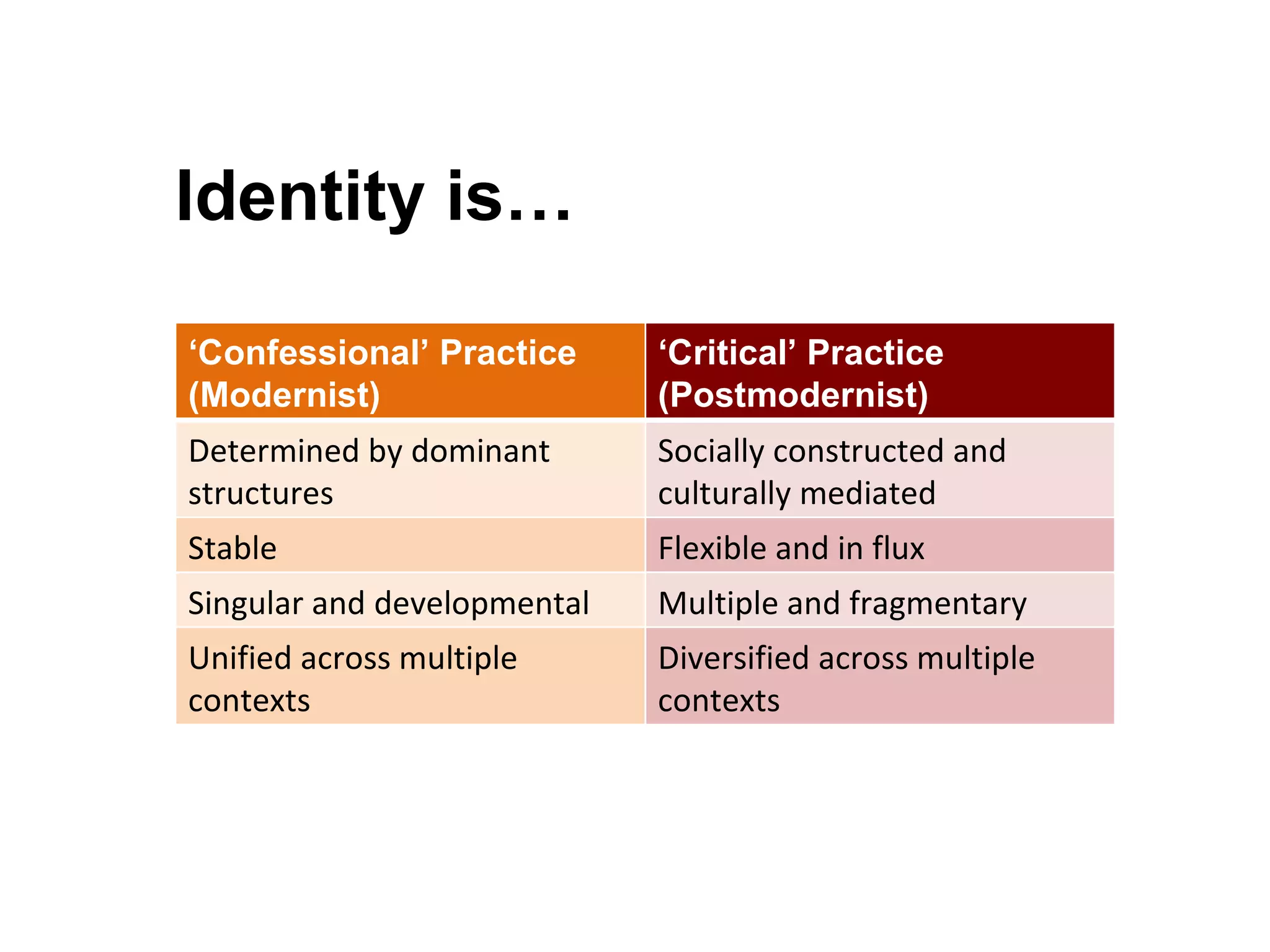 Digital Identit(y/ies) | PPT