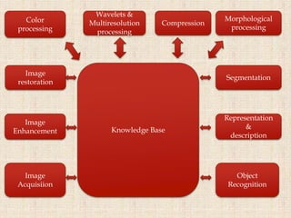 Digital image processing | PPTX | Photo Editing Software | Computer ...