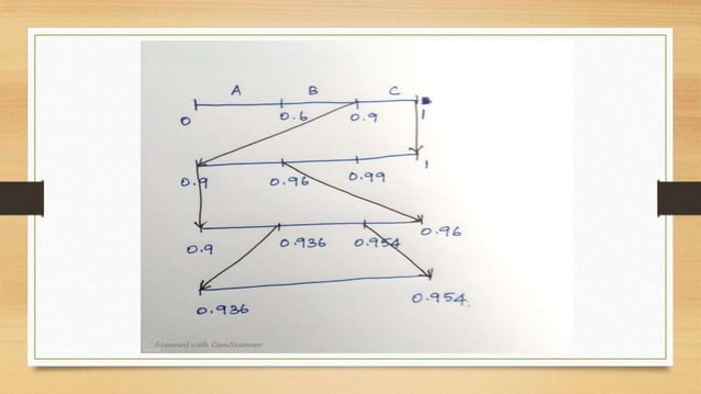 Digital Image Processing Compression Different Coding Techniques Pptx Programming